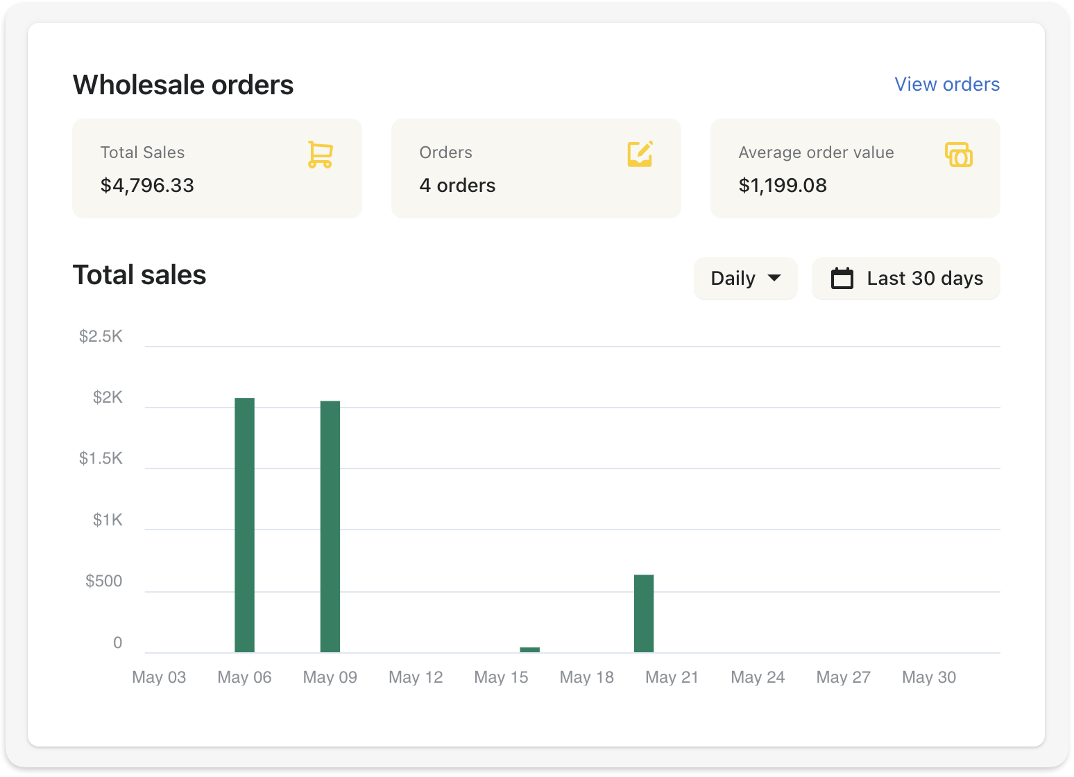 Comprehensive Analytics Overview – Wholesale Gorilla